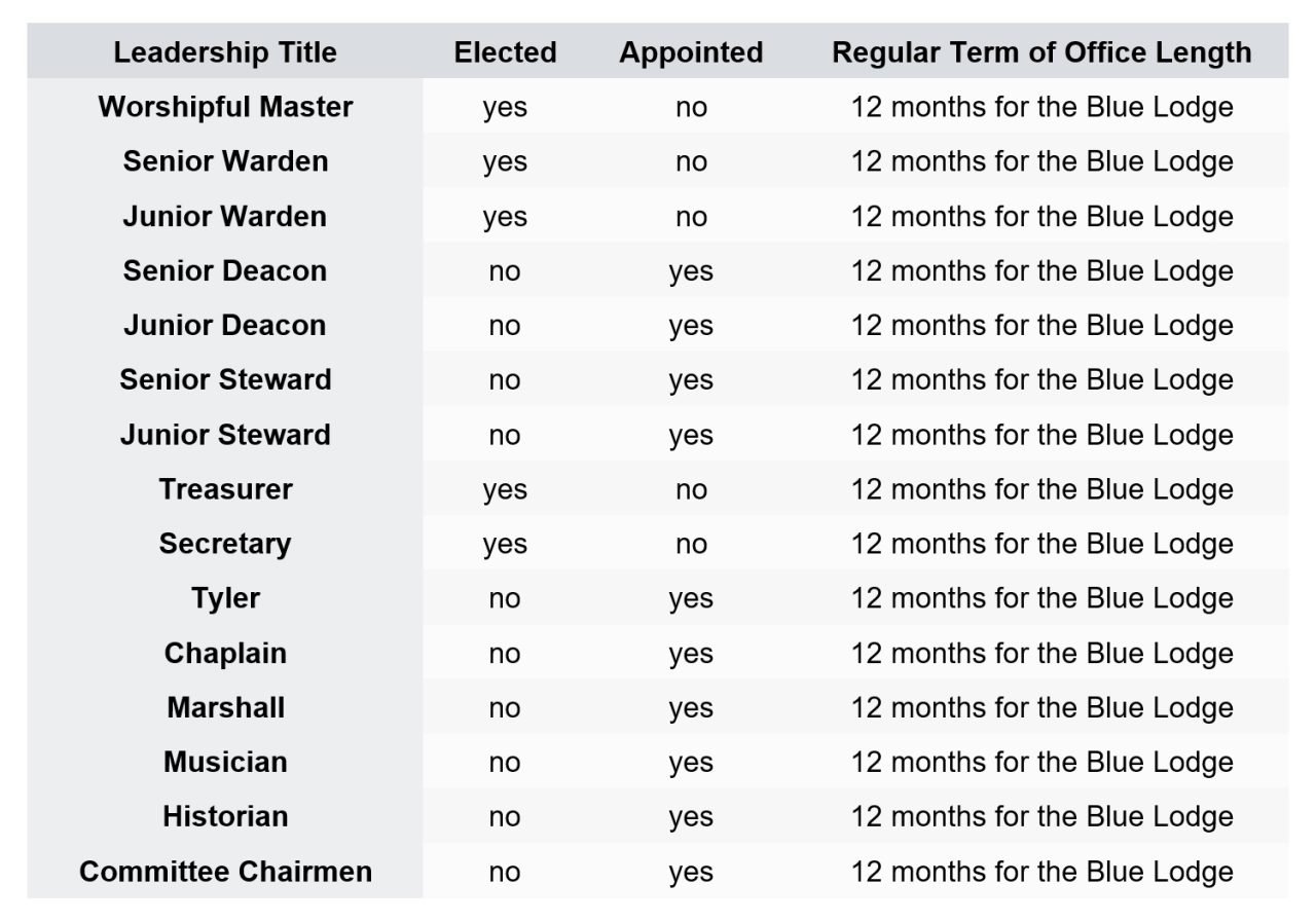 Do Freemasons elect their top leadership? - Freemasonry Report